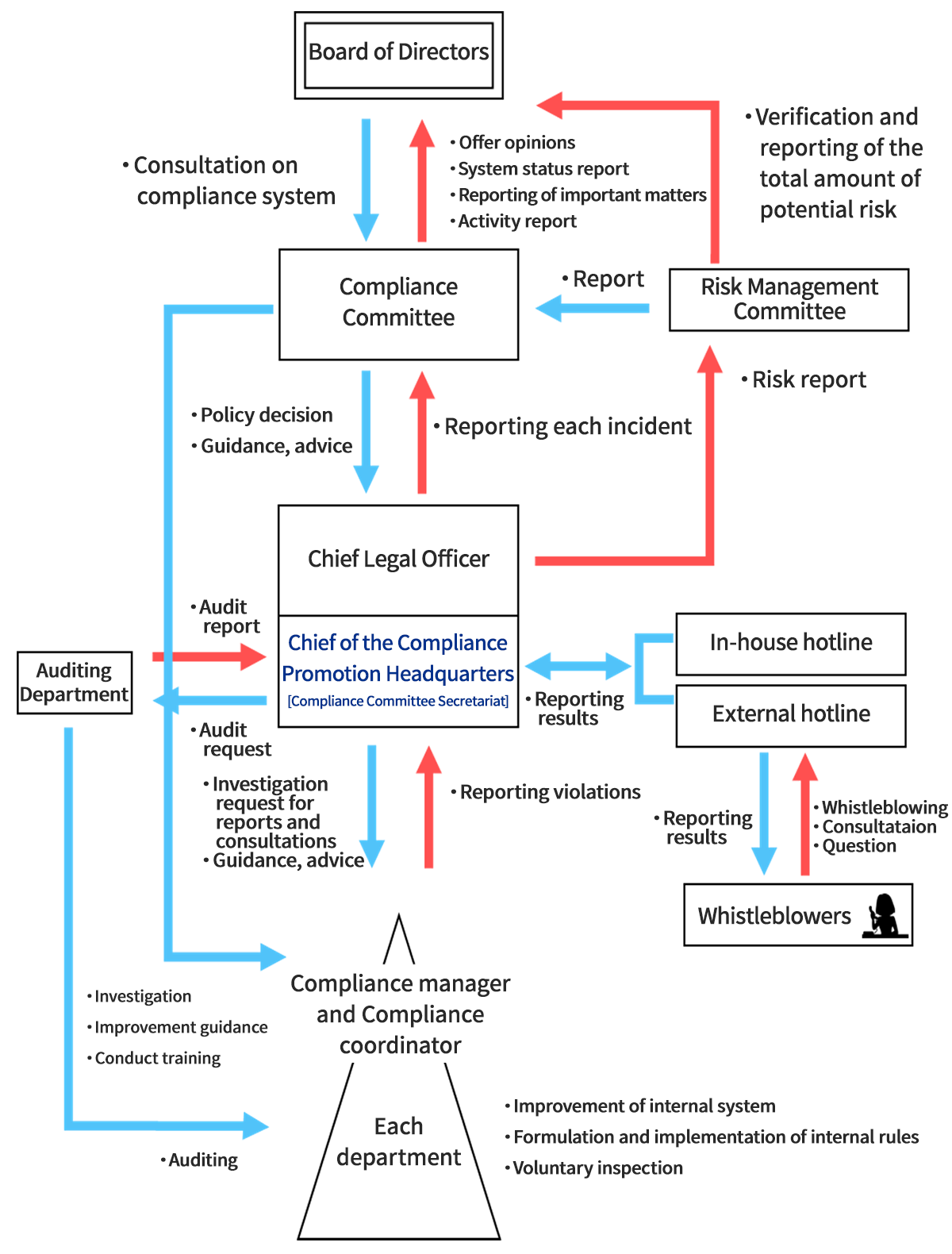 Compliance Promotion System | Sustainability | Leopalace21 Corporation